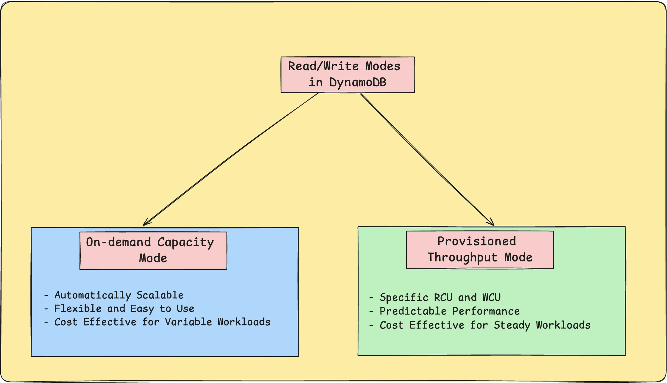 When Does DynamoDB Throttle Request - Understanding When and Why It ... When Does DynamoDB Throttle Request - Understanding When and Why It ...